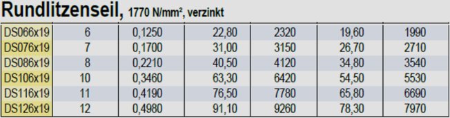 Stahlseil verzinkt 6mm 8mm 10mm 12mm 6x19 Drahtseil Klemmen DIN 3060 EN 12385-4 | eBay